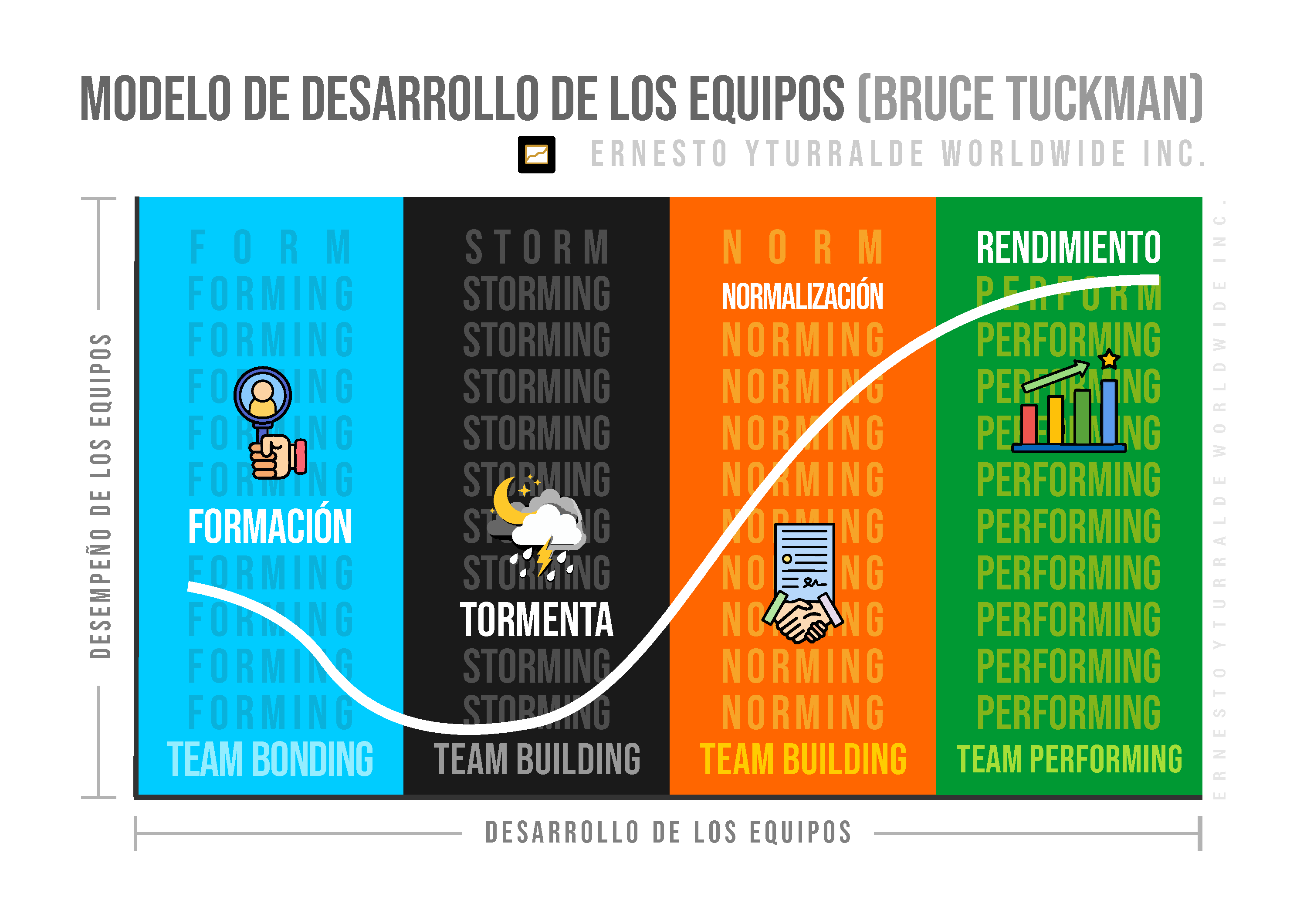 Evolución de las Etapas de los Equipos de Trabajo